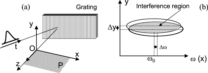 Direct Spectral Phase Measurement With Spectral Interferometry Resolved In Time Extra