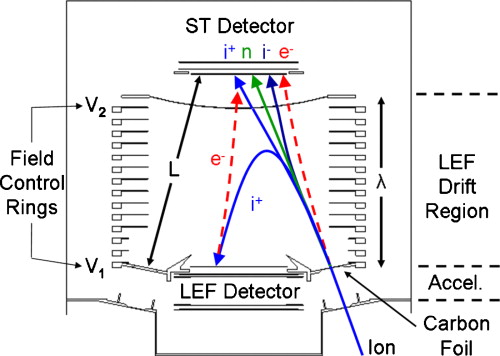An optimized three-dimensional linear-electric-field time-of-flight ...