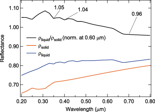 Reflectance changes during shock-induced phase transformations in ...