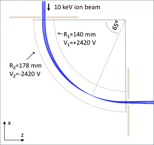 A simple double-focusing electrostatic ion beam deflector | Review of ...