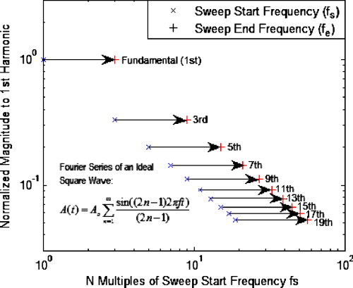 Note: Exciting higher-order flexural modes of freestanding ...