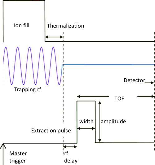 Pulsed ion extraction diagnostics in a quadrupole ion trap linear time ...