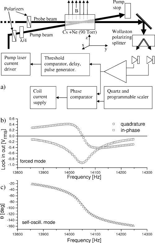 Stray magnetic field compensation with a scalar atomic magnetometer ...