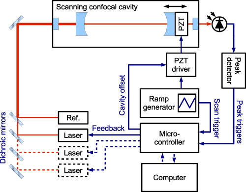 Fast scanning cavity offset lock for laser frequency drift ...
