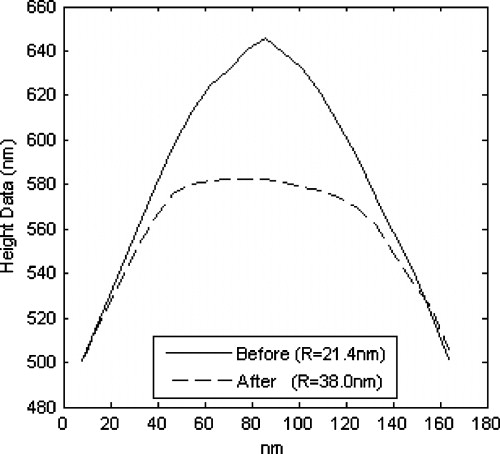 An Alternative Method To Determining Optical Lever Sensitivity In Atomic Force Microscopy