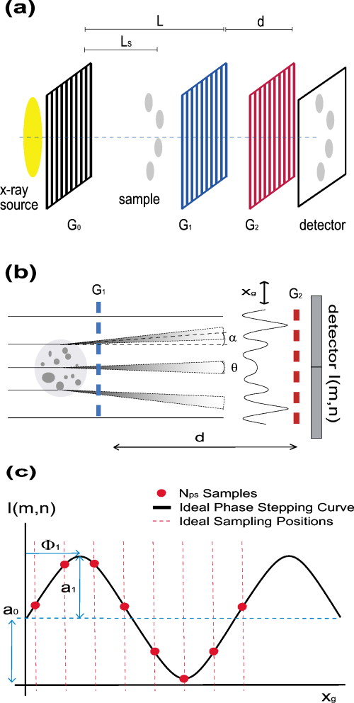 Noise analysis of grating-based x-ray differential phase contrast imaging | Review of Scientific ...