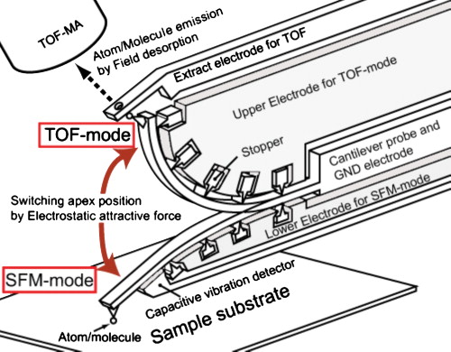 Electrostatic actuator probe with curved electrodes for time-of-flight ...