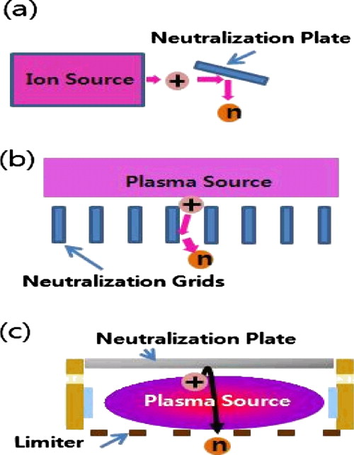 Design and characterization of 2.45 GHz electron cyclotron resonance ...
