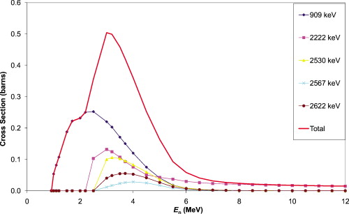Absolute measurements of fast neutrons using yttrium | Review of Scientific Instruments | AIP ...