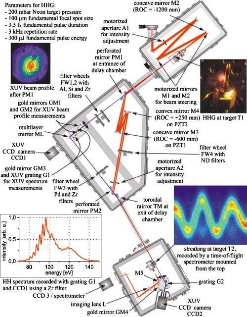 Versatile apparatus for attosecond metrology and spectroscopy | Review ...