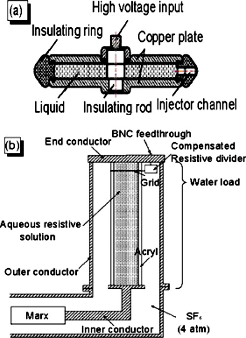 Radial current high power dummy load for characterizing the high power ...