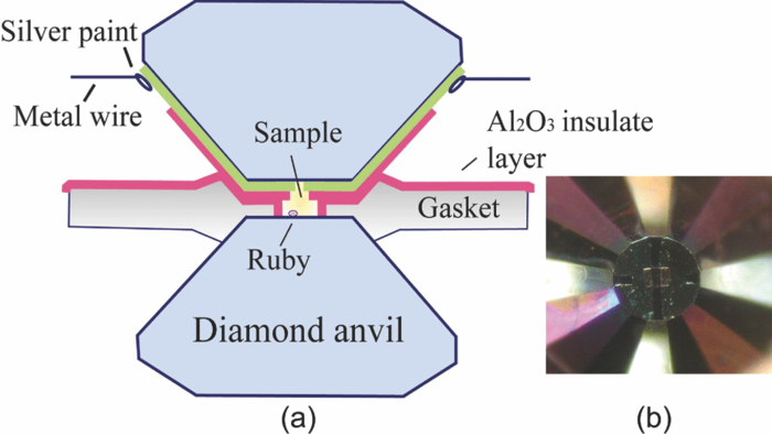 Alternating current impedance spectroscopy measurement under high ...