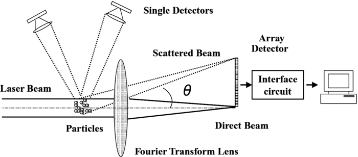 Investigation of low-angle laser light scattering patterns using the ...
