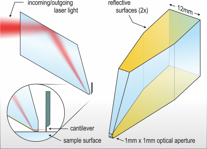 Optical detection system for probing cantilever deflections parallel to ...