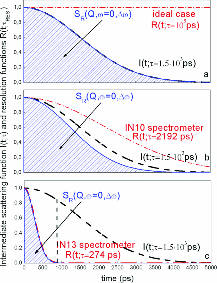 Elastic incoherent neutron scattering operating by varying instrumental ...