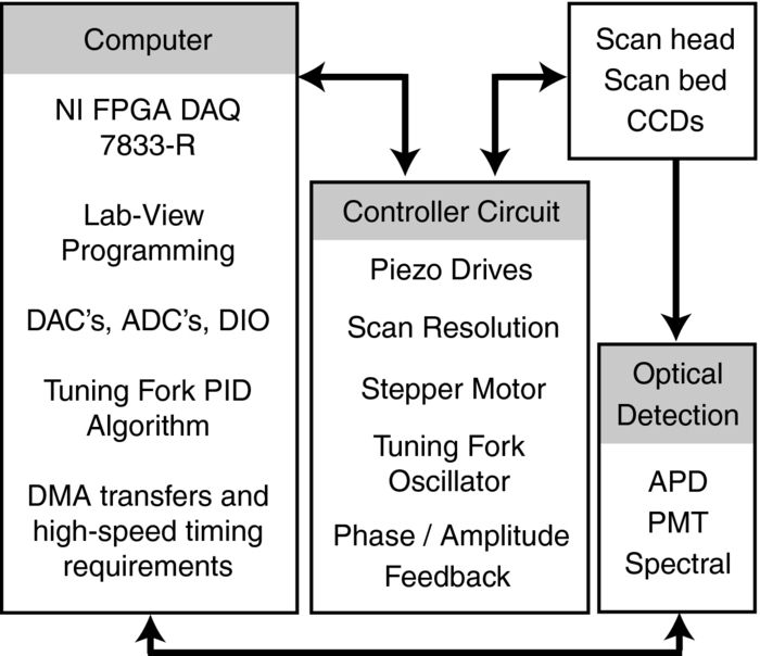 Field Programmable Gate Array Based Reconfigurable Scanning Probeoptical Microscope Review Of 3254