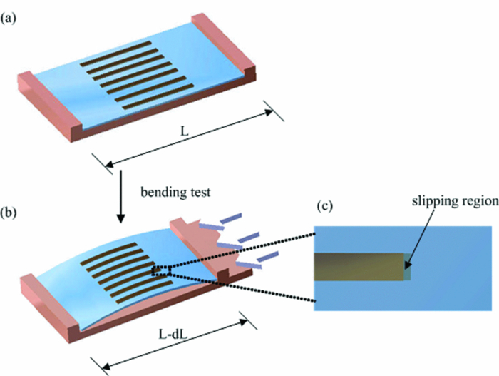 Slippage toughness measurement of soft interface between stiff thin ...