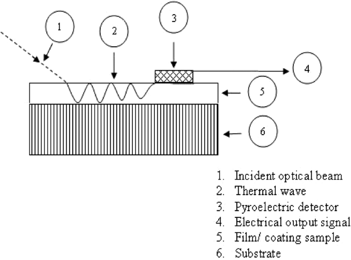A travelling photothermal technique employing pyroelectric detection to ...