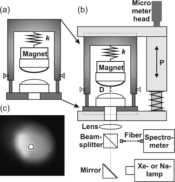 The extended surface forces apparatus. IV. Precision static pressure ...