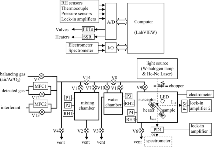Versatile computer-controlled system for characterization of gas ...