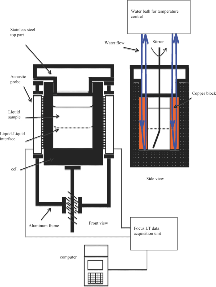 Phase behaviour and phase separation kinetics measurement using ...