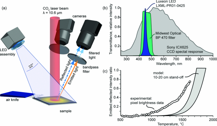 High-temperature materials testing with full-field strain measurement ...