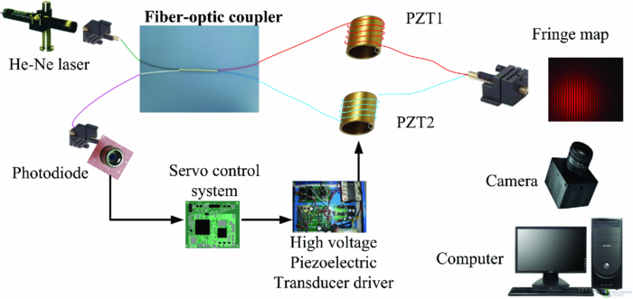 Closed-loop phase stabilizing and phase stepping methods for fiber ...