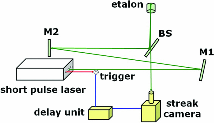 Accurate and efficient characterization of streak camera using etalon ...