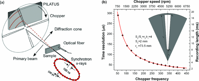Time- and angle-resolved x-ray diffraction to probe structural and ...