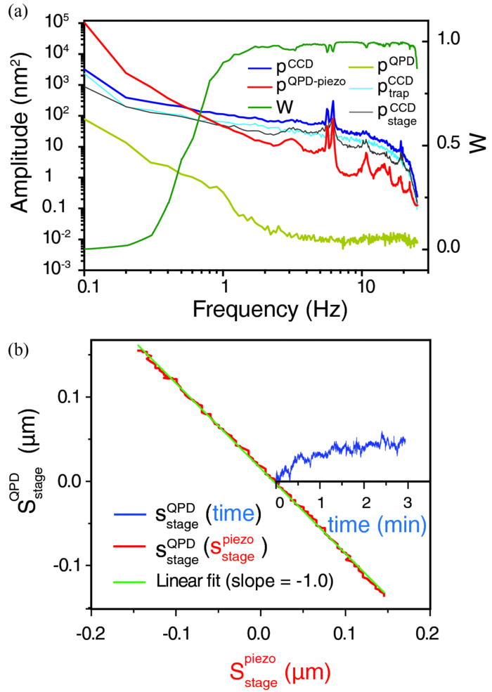Noise Reduction By Signal Combination In Fourier Space Applied To Drift