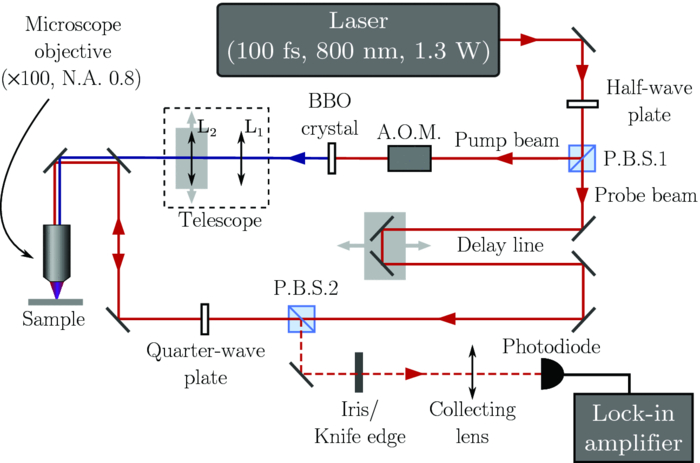 Beam distortion detection and deflectometry measurements of gigahertz ...