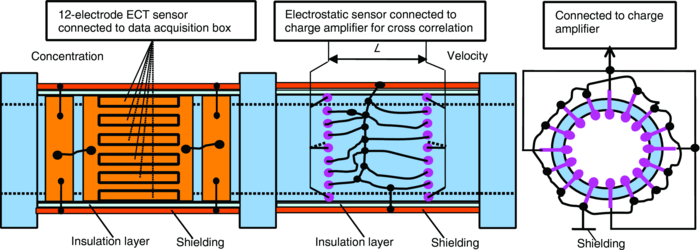 Study on electrodynamic sensor of multi-modality system for multiphase ...