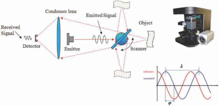 Note: Intensity control of a phase-shift based laser scanner for ...