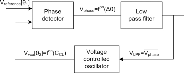 Note: Phase-locked loop with a voltage controlled oscillator based on a ...