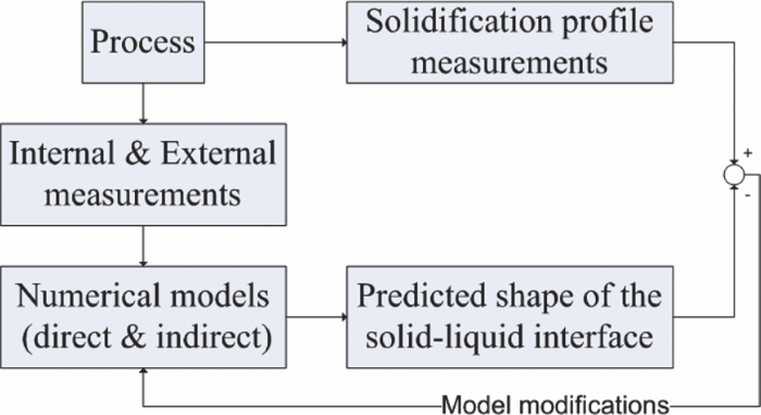 Experimental measurements within a phase change metallurgical reactor ...