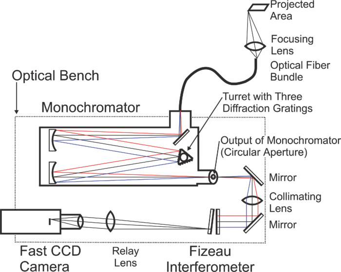 Fizeau interferometer system for fast high resolution studies of ...