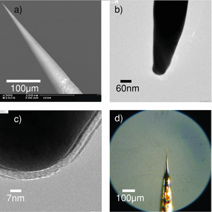 Note: Production of sharp gold tips with high surface quality | Review ...