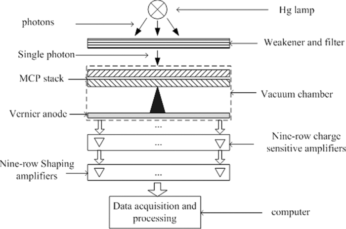 Ghosting phenomena in single photon counting imagers with Vernier anode | Review of Scientific ...