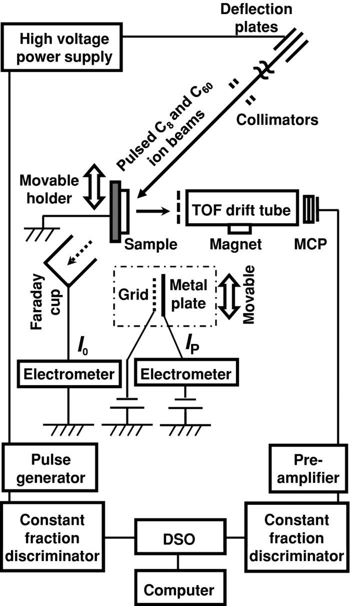 Secondary ion counting for surface-sensitive chemical analysis of ...
