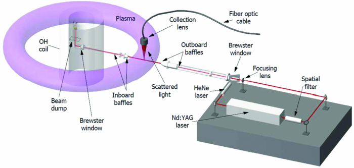 A high-power spatial filter for Thomson scattering stray light ...