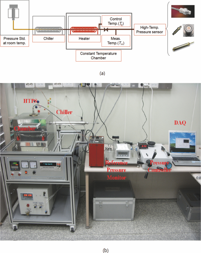 Evaluation of high temperature pressure sensors | Review of Scientific ...