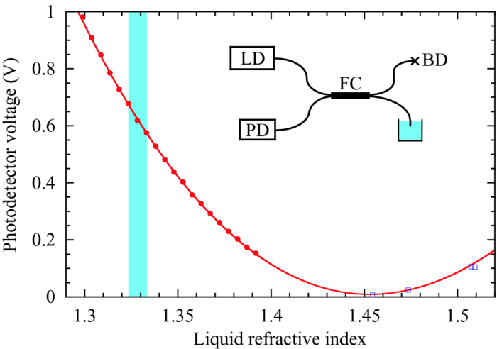 Fiber optic probe hydrophone for the study of acoustic cavitation in ...