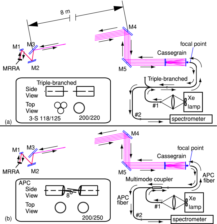 In situ spectral calibration method for the impurity influx monitor ...