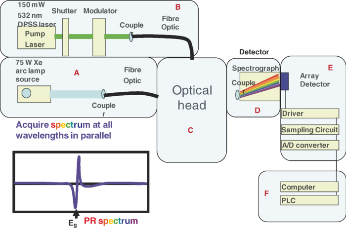A Micro Optical Modulation Spectroscopy Technique For Local Strain