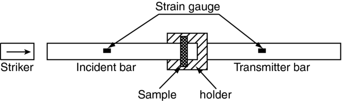 A dynamic punch method to quantify the dynamic shear strength of ...