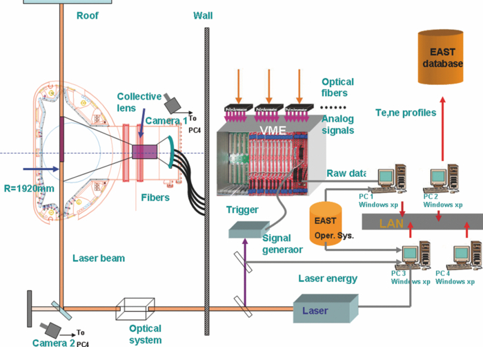 Upgraded multipulse laser and multipoint Thomson scattering diagnostics ...