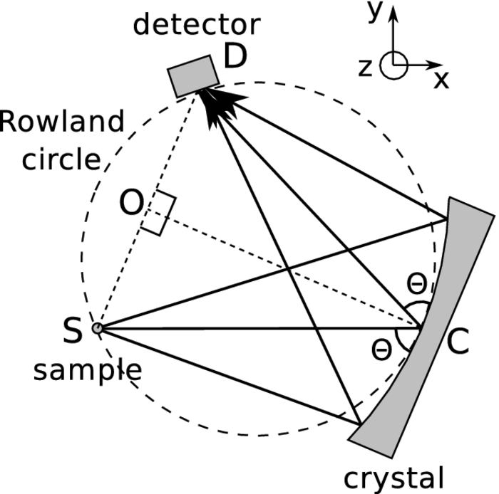 Five-element Johann-type x-ray emission spectrometer with a single ...