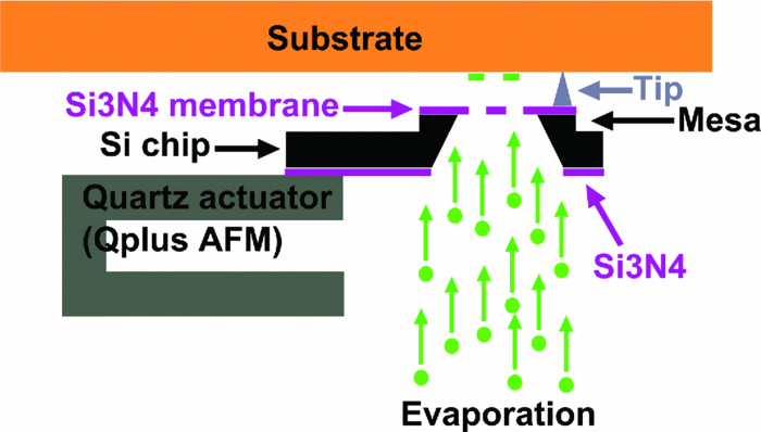 Qplus AFM driven nanostencil | Review of Scientific Instruments | AIP ...