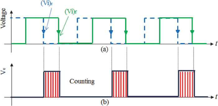 A phase-shift laser scanner based on a time-counting method for high ...