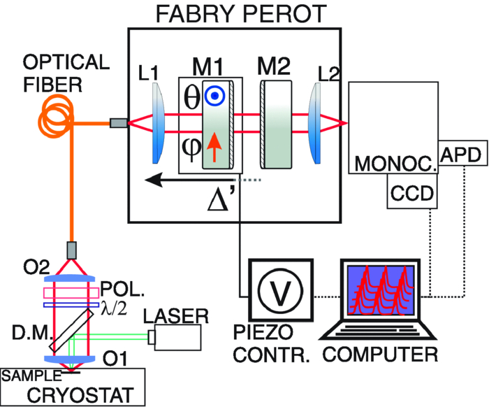 Scanning Fabry-Pérot interferometer with largely tuneable free spectral ...